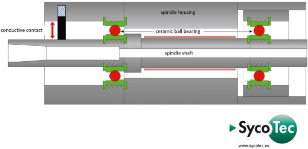 ESD-Spindeln: Die HF-Spindel mit ESD-Schutz › SycoTec GmbH & Co.KG - WE ...
