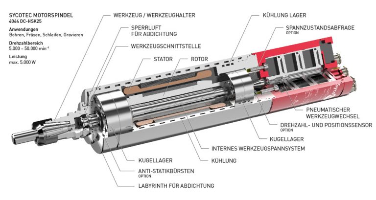 Was ist ein Spindelmotor und wozu wird er eingesetzt? › SycoTec GmbH ...